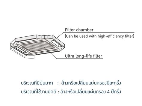 แอร์ฝังฝ้า Daikin Fcf Cv2s Series Tt Air Engineering