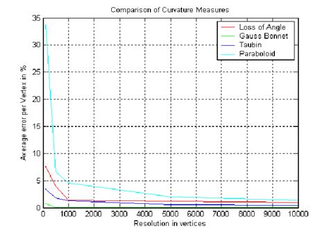 3 Curvature Analysis Error In Curvature Of A Sphere At Multiple Download Scientific Diagram