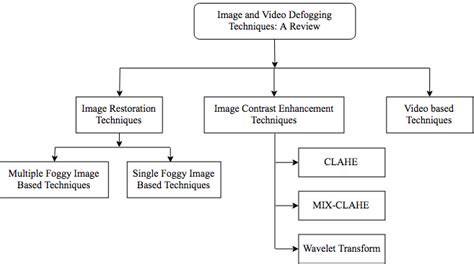 Image And Video Defogging Techniques Download Scientific Diagram