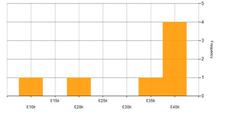 Gis Jobs In Manchester Co Occurring Skills And Salary Benchmarking It