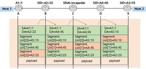 What Is Srv6 How Does Srv6 Work Huawei