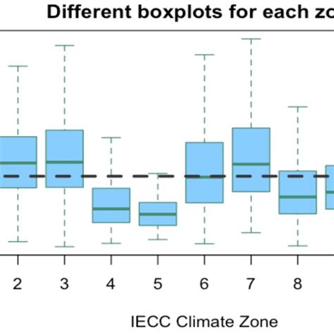 Box Plot For Each Iecc Climate Zone And Their Site Electricity Usage In