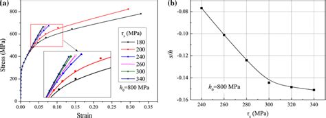 Stressstrain Curves Of Crystal Plasticity Model Of Tensile Specimen