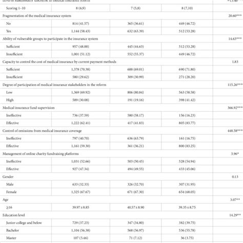 Respondents Basic Characteristics And Univariate Analysis Download