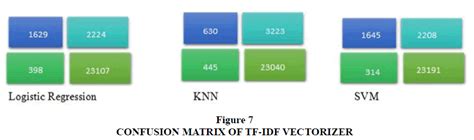 Sentiment Analysis Using Different Machine Learning Models A Study For