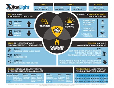 Hazardous Location Lighting What Is Class I Division Ii