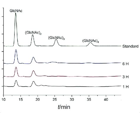 Hplc Analysis Of The Degradation Products Of Δ30afchij Colloidal