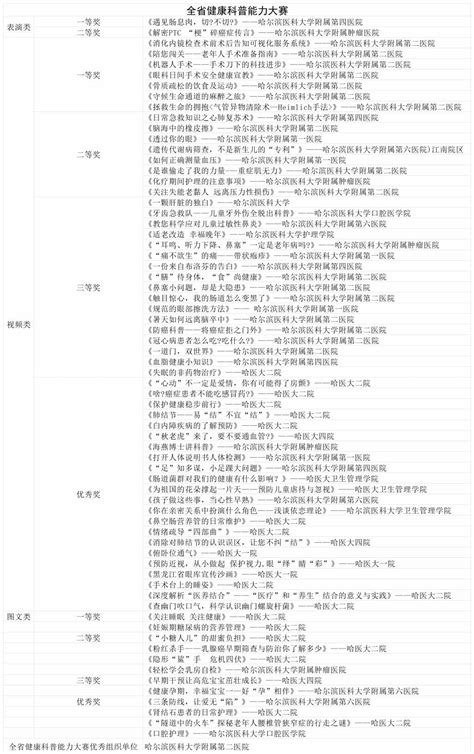 我校在全省健康科普能力大赛喜获佳绩 哈尔滨医科大学新闻网