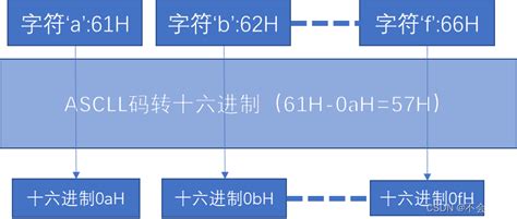 汇编语言 子程序：十六进制到十进制的转换。要求从键盘输入的0－ffffh的正整数转换为十进制数并在屏幕上显示出来（通过寄存器传送参数）显示屏16进制教程 Csdn博客