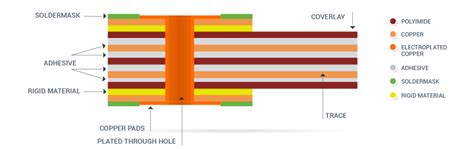 Flex And Rigid Flex PCBs PentaLogix