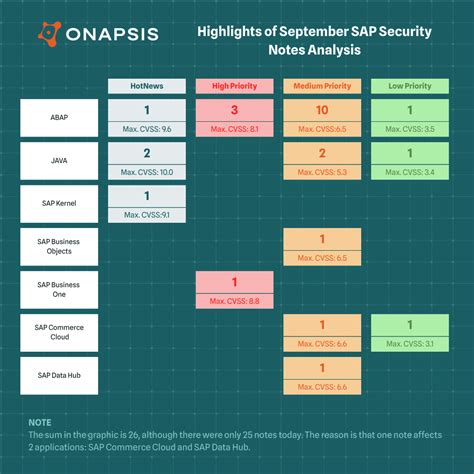 Sap Patch Day September 2025 Kritische Sicherheitsupdates Und Wichtige Warnungen All About