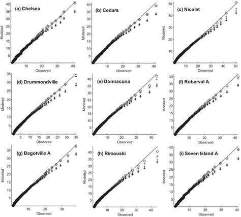 Q Q Plot Of Observed And Modeled Quantiles For Gamma Distribution Download Scientific Diagram