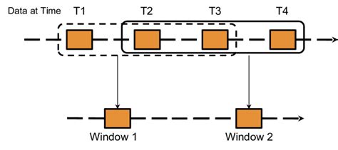 Sliding Window Operation On Dstreams Window Length Size 3 Sliding
