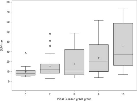 Box Plot Display Of SUVmax Values Correlating Positively To Gleason