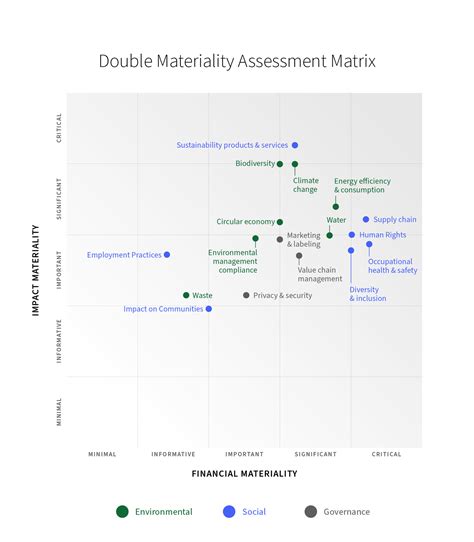 Doubling Up Why Materiality Matters And Double Materiality Is The Essential Next Step