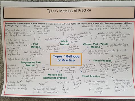 A Level Pe Skill Classification Methods Of Practice Summary Sheet