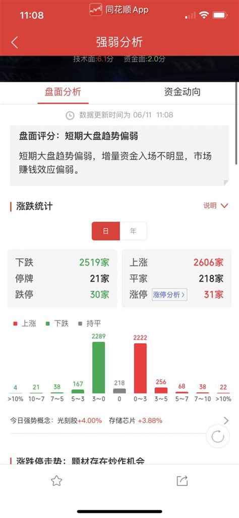 市场信心充足，上涨家数已超过下跌 178