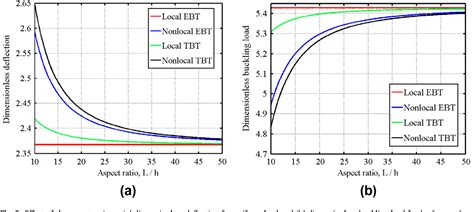 Timoshenko Beam Theory Semantic Scholar