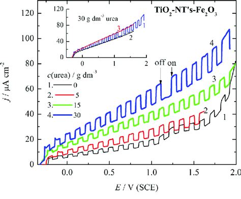Photo Pulsed Light On Off Polarization Curves V 1 Mv S À1 Of Tio