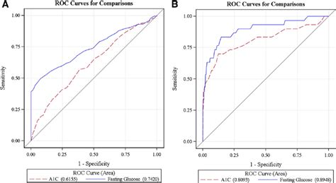 Comparison Between The AUCs Of The A1C And Fasting Glucose For IGT Download Scientific