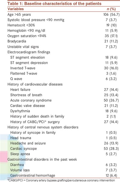 Table 1 From Comparison Of Different Risk Stratification Systems In