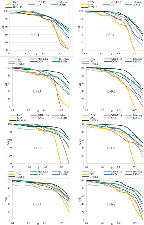 Diagrams Of Obtained NMI Values By Performing Different Methods On 8