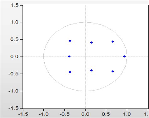Figure 1 From Comparison Of The Autoregressive Vector Var With The