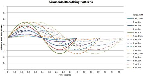 Sinusoidal Wave Motions Applied To The Platform During Image Download Scientific Diagram