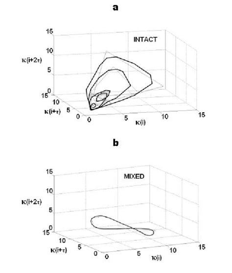 Reconstructed Attractors From A Intact And B Mixed Team Coordination Download Scientific