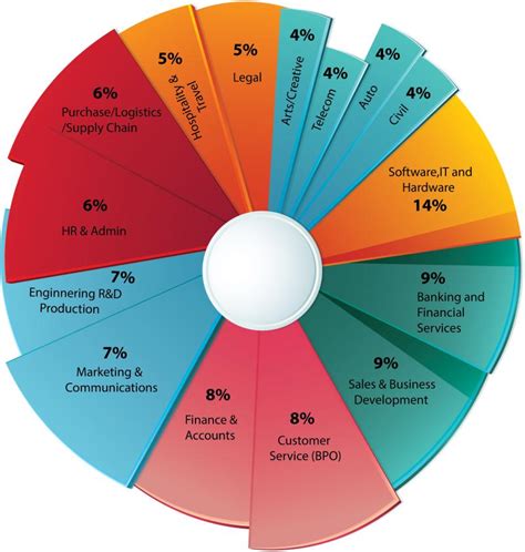 Hitesh Gorani On Linkedin Pie Chart Design Asha Kumari Gt Solusn