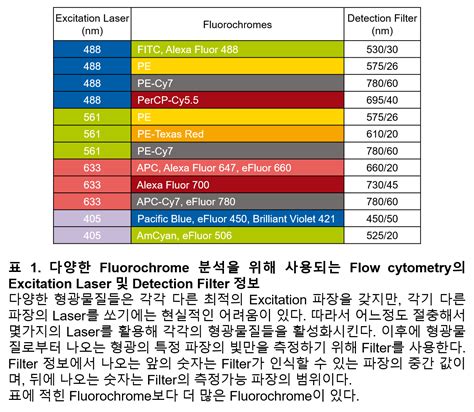 [후배에게 주고 싶은 면역학 연구 노트] 2 Flow Cytometry 입문 뉴스 Bio뉴스 동향 Bric