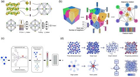 Gnn Model Architecture And Applications A Illustration Of The