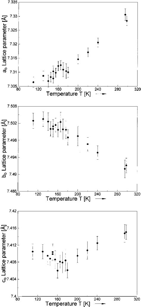 Evolution Of The Lattice Parameters A Ê A O B O And C O Of