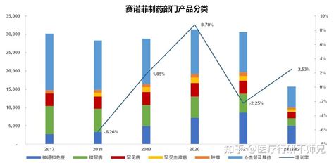 赛诺菲产品销售收入分析（2017年至2022年上半年） 知乎