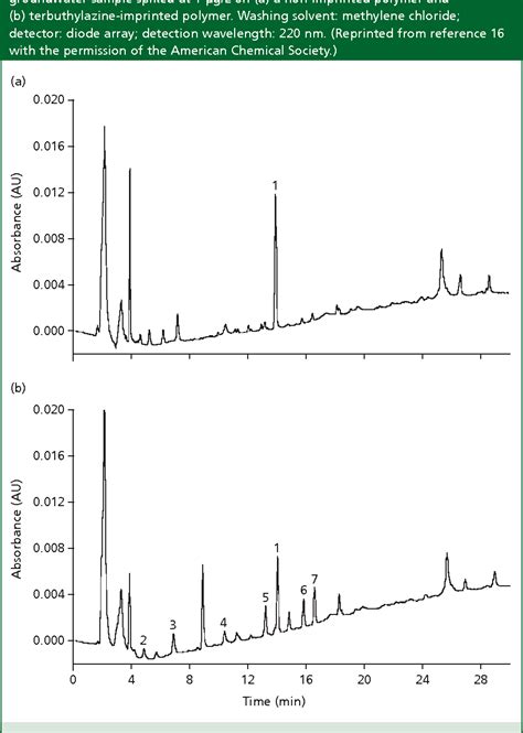 Figure 2 From Selective Sorbents For Solid Phase Extraction Based On Molecularly Imprinted