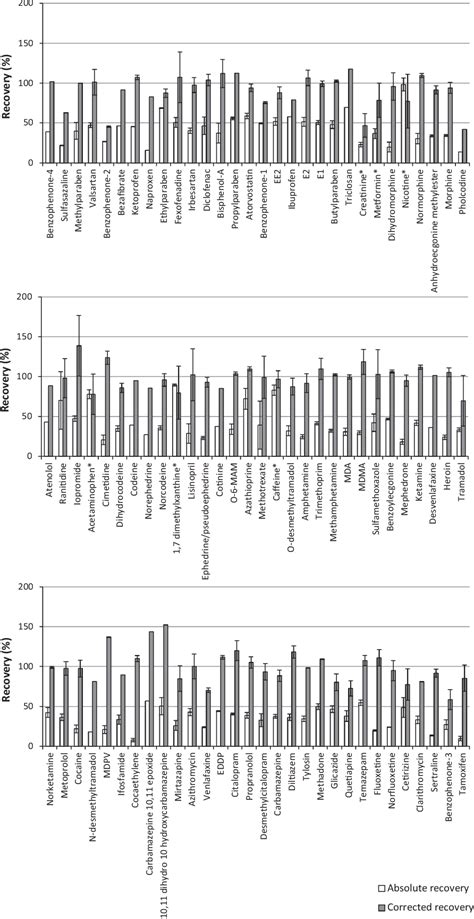 Figure 5 From Multi Residue Analysis Of 90 Emerging Contaminants In