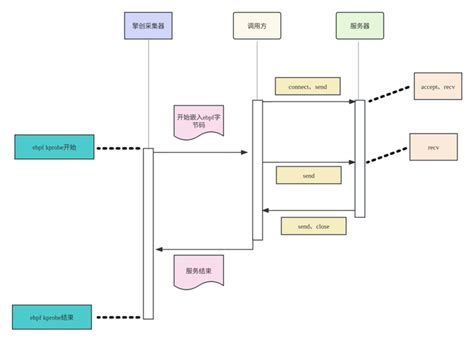 深入浅出运维可观测工具（四）：如何使用ebpf绘制网络拓扑图 Csdn博客