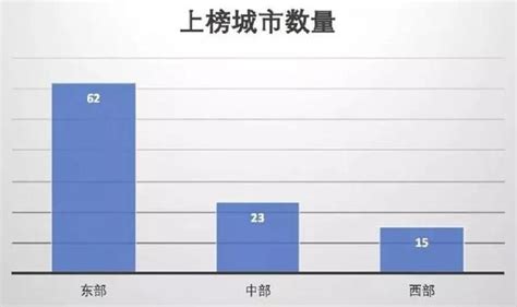 厲害了！2019中國百強城市排行榜揭曉，山東15城市入圍，總數第一 每日頭條
