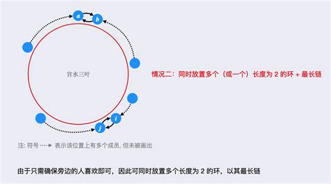 lc 2127 参加会议的最多员工数 宫水三叶的刷题日记