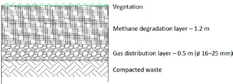 Figure From Field Study On The Efficiency Of A Methane Degradation Layer Composed Of Fine