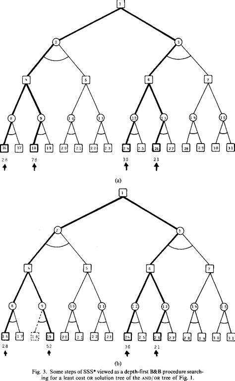 Figure 2 From Parallel Branch And Bound Formulations For Andor Tree