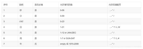 定时器 corn时间表达式 在线corn csdn博客