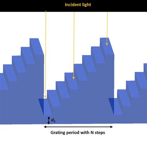 A General Periodic Diffractive Grating Download Scientific Diagram