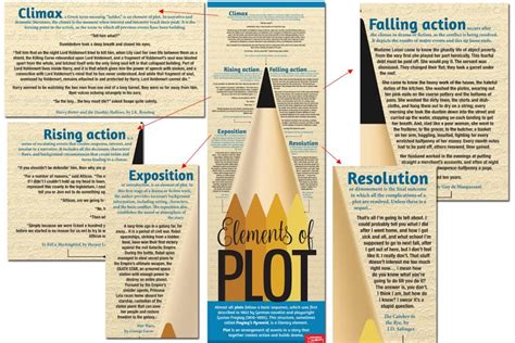 Elements Of Plot Poster Teaching Unplugged