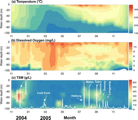Temporal Variations In A Temperature B Dissolved Oxygen
