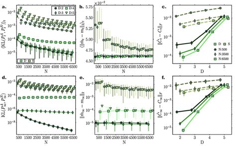 Accuracy Of Fokker Planck Solutions For Multi Dimensional Download Scientific Diagram