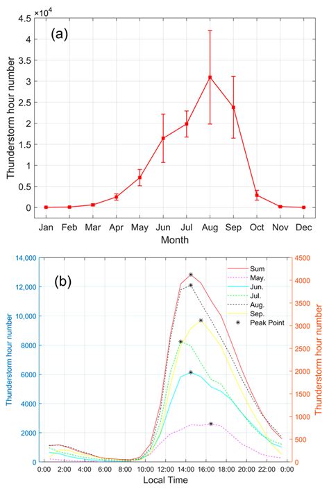 Monthly Variation A With Error Bars And Diurnal Variation B In