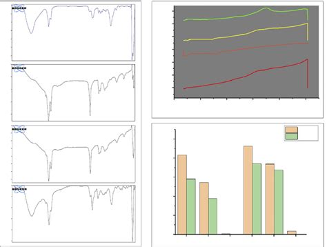 Ftir Spectra A And Dsc B Of Gl Combined Pure Gltq Tq And