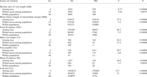 Two Way Nested Anova For Morphological Differences Download Table