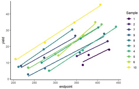 Multilevel Regression With R Towards Data Science